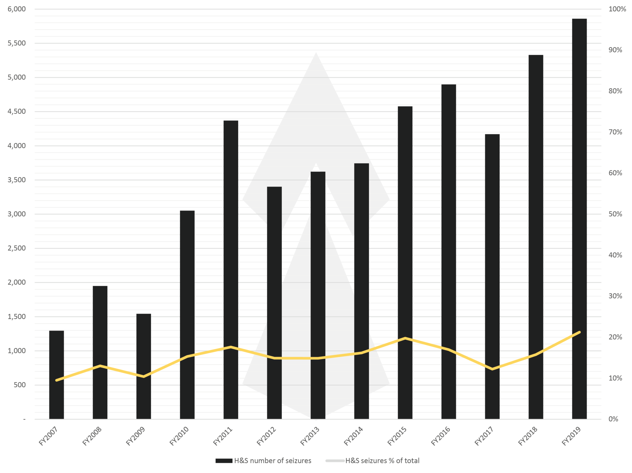 US Customs Seizures Data - Ustels